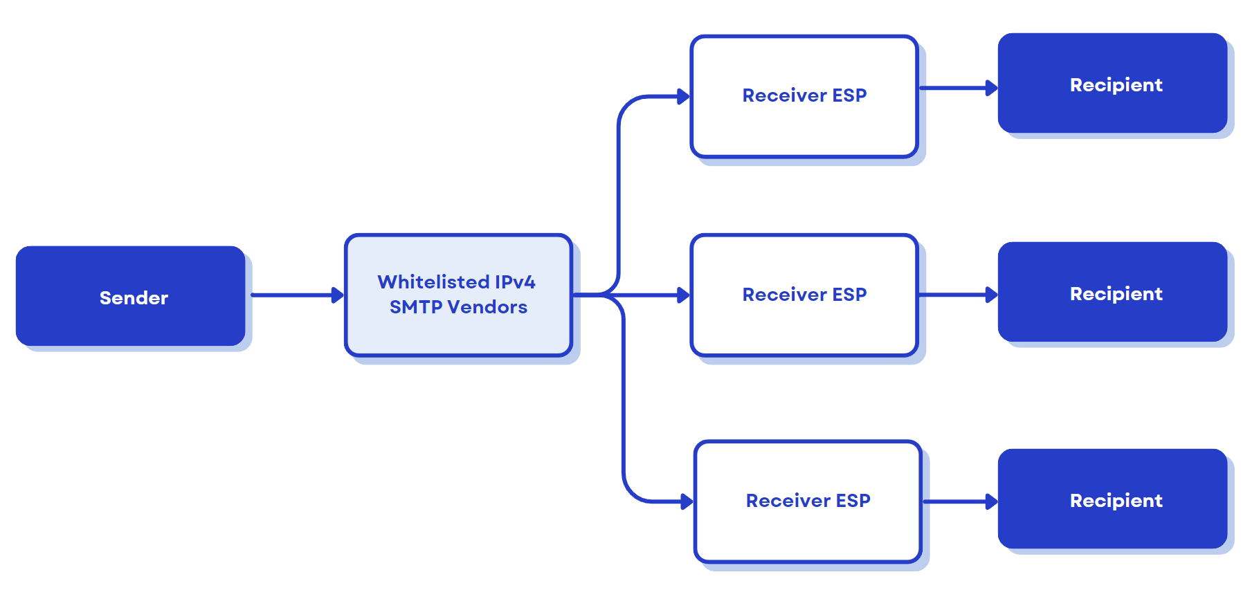 EmailFlow AI Delivery - Maximize Your Email Marketing Performance